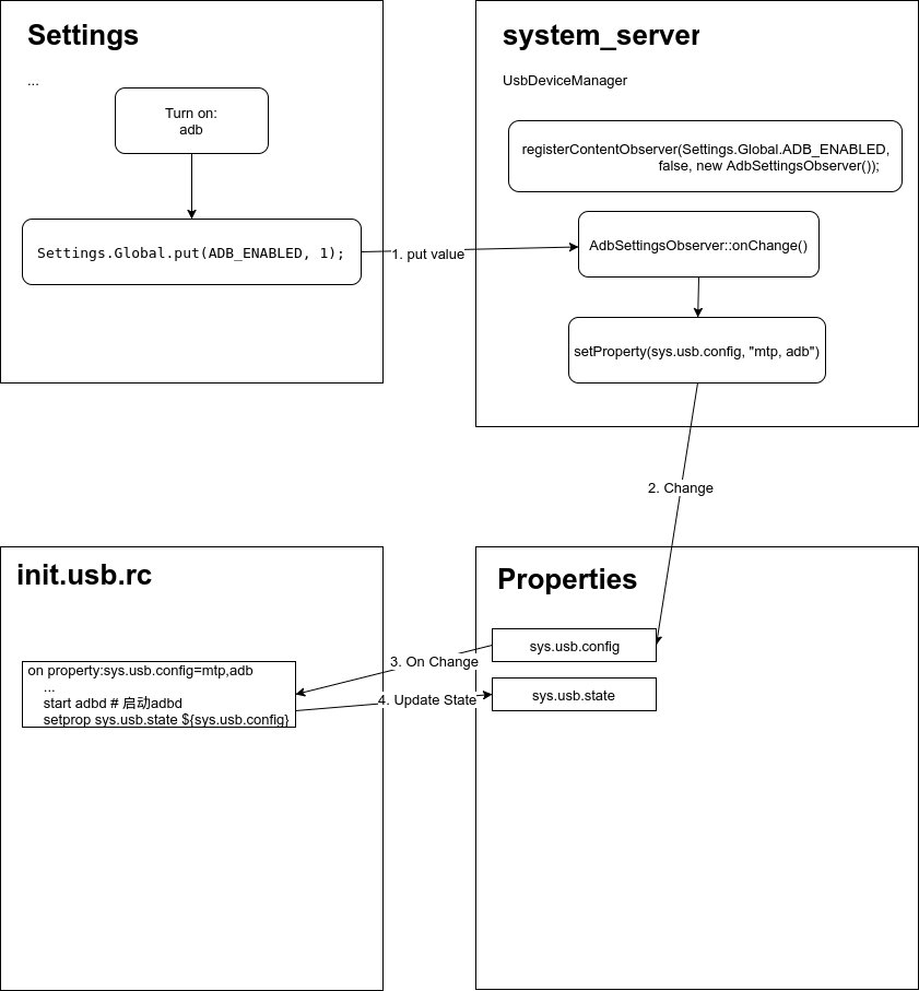 Android Adb 架构及实现分析 // pkiller