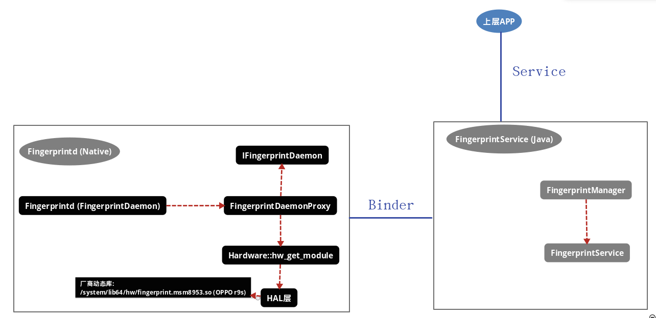 Mtk & Qualcomm 指纹架构安全 // pkiller