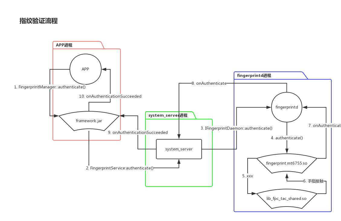Mtk & Qualcomm 指纹架构安全 // pkiller